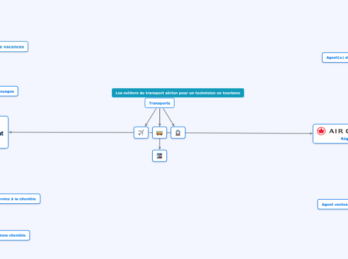 Transports - Mind Map